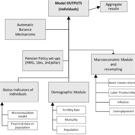 Orange Envelope Stochastic Microsimulation Model Architecture Source Download Scientific