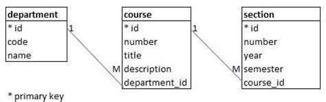 Solved Create Database Tables And Load Data Use The Chegg Com