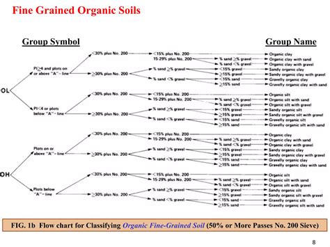 Geotechnical Engineering I [lec 11 Uscs And Aashto] Ppsx