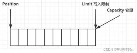 Nio中bytebuffer兜兜转转m的博客 Csdn博客
