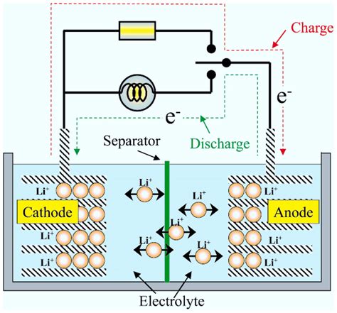 Schematic View Of Li Ion Battery Download Scientific Diagram