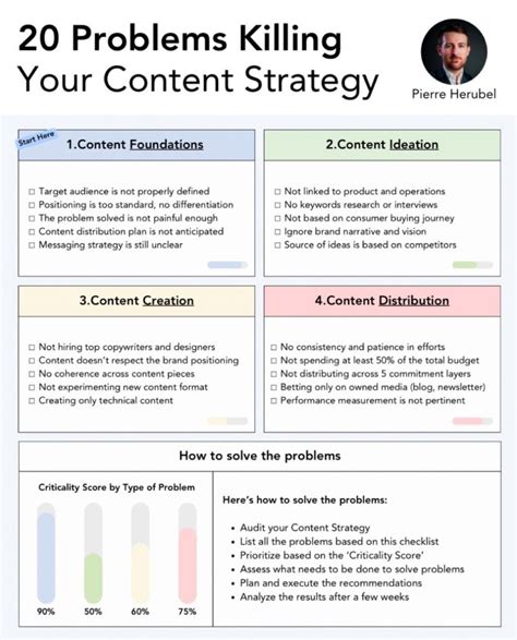 Pierre Herubel On Linkedin Founder Our Content Strategy Is Not Performing Me Lets Audit