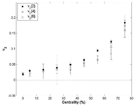 Integrated V 2 As A Function Of Pb Pb Collision Centrality For Protons