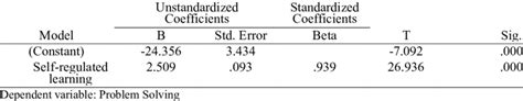 Linear Regression Coefficients Download Scientific Diagram