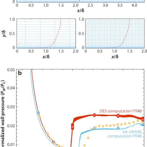 Pdf Detached Eddy Simulation