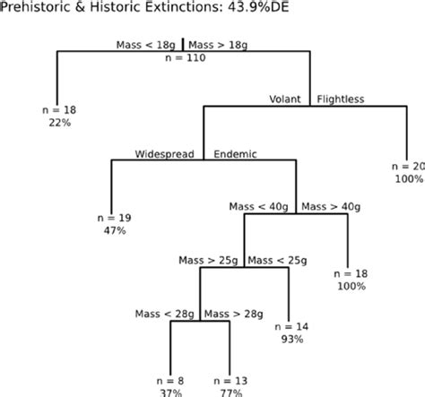 Classification Tree Model Of Extinction Risk Among Hawaiian Birds