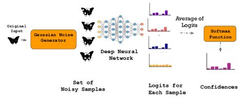 Schematic Of Ldl Ldl Constructs A High Dimensional Sphere Of Label