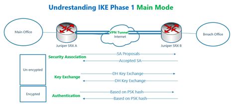 21 Juniper Srx Ipsec Vpn Fundamental Rayka Are You A Network Engineer