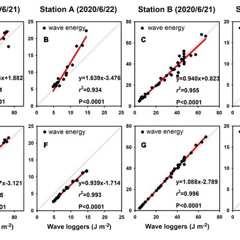 Correlation Analysis Of Wave Energy Measured By Wave Loggers And Download Scientific Diagram