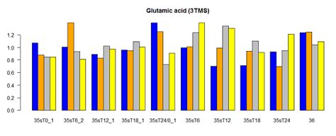 R Create Barplots Using Different Matrix Probably Loop Has To Be