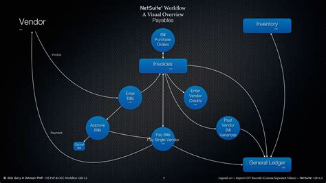 NetSuite ERP Workflow KEY Business Accounting Finance Business