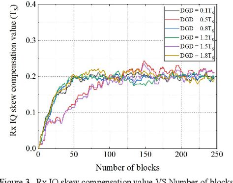 Figure 1 From Clock Recovery And Rx Tx Iq Skew Compensation Based On
