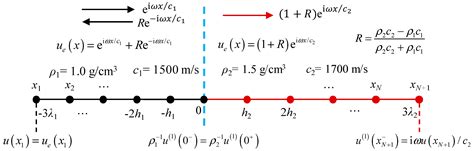 A Novel Finite Difference Scheme For Normal Mode Models In Underwater