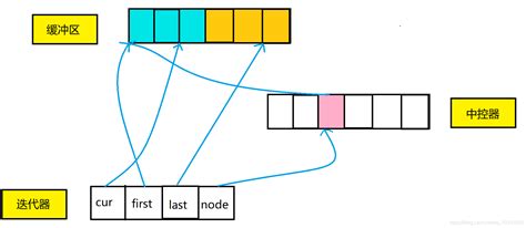 C Stl容器底层详解stl容器底层实现 Csdn博客 C Stl容器底层详解stl容器底层实现 Csdn博客