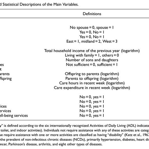 Definitions And Statistical Descriptions Of The Main Variables