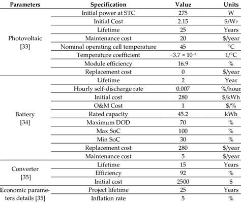 Input Components And Economic Parameters Data Download Scientific Diagram