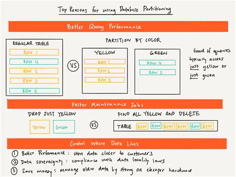 Database Partitioning Postgresql And Mongodb By Diana Hsieh