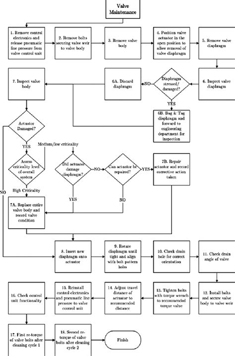 Procedural Task Analysis Pta For Valve Diaphragm Maintenance