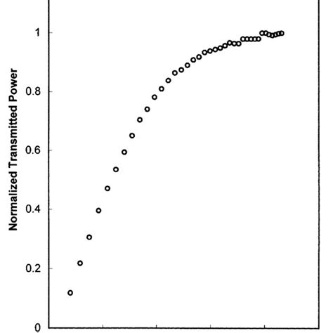 Characterization Of The Sensor The Normalized Output Transmitted Power
