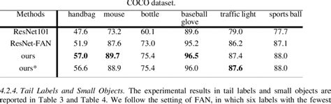 Comparison Results In The Average Precision Ap Of Small Object Labels