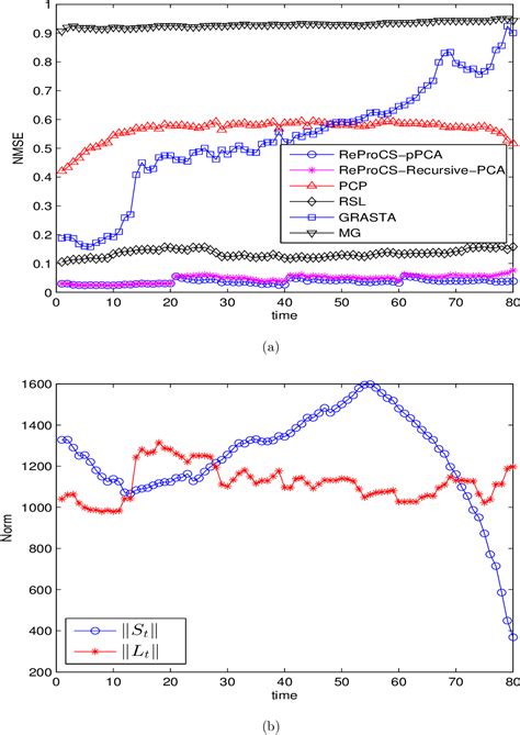 Figure 54 From An Online Algorithm For Separating Sparse And Low