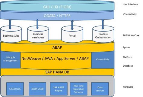 Sap Business One Implementation At ₹ 5000month In Ahmedabad Id