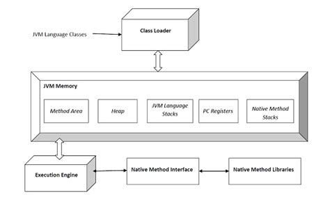 JVM Architectures And Components