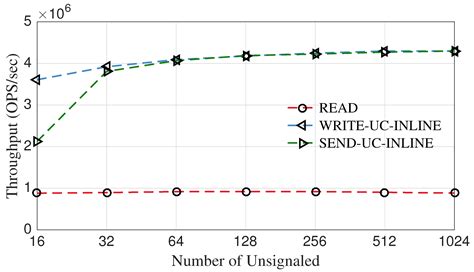Communicating Efficiently On Cluster Based Remote Direct Memory Access Rdma Over Infiniband