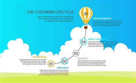 Customer Life Cycle