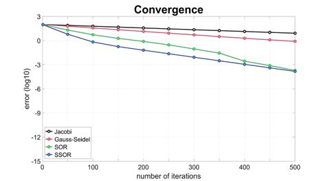 Plotconvergencel2error What If Crunchingnumbersalive