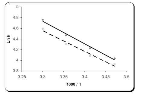 Dependence Of Second Order Rate Constant Ln K 2 On Reciprocal