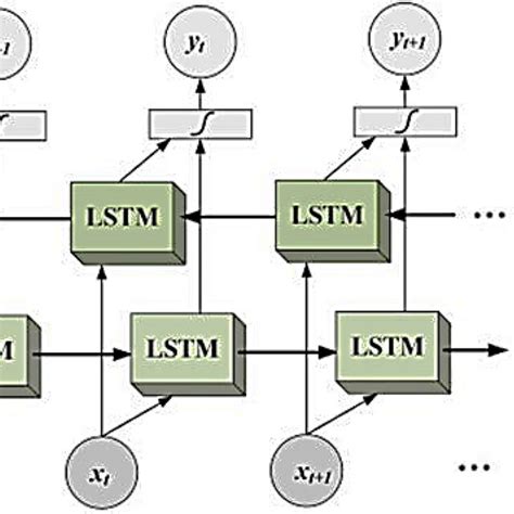 The Diagram Illustrates The Flow Of Information In A Bidirectional