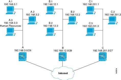 Cisco Security Appliance Command Line Configuration Guide Version Configuring IPSec And