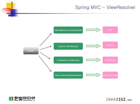 PPT MVC 패턴과 Spring PowerPoint Presentation free download ID