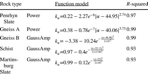the model of parameters k α as a function of dip angles α
