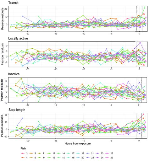 For Each Of The Three Behavioural States And The Step Length Download Scientific Diagram