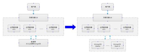 Mongodb数据库的主从配对与迁移示例