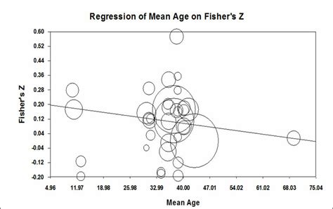 meta regression of effect sizes for the association between heart rate