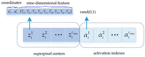 Remote Sensing Free Full Text Multiobjective Evolutionary Superpixel Segmentation For Polsar