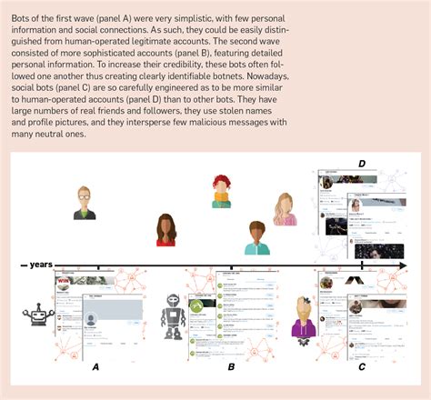 A Decade Of Social Bot Detection Communications Of The Acm