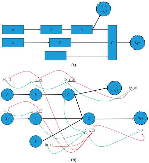 A Three State Space Modeling Method For Aircraft System Reliability Design