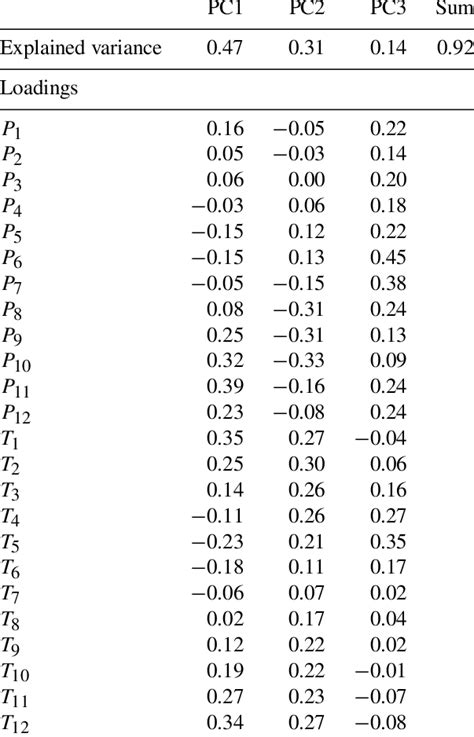 Explained Variance And Loadings Of The First Three Principal Components