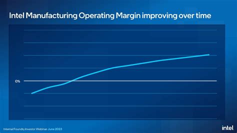 Intel Internal Foundry Model Webinar Semiwiki
