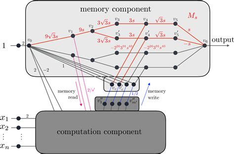 Figure 2 From Poly Time Universality And Limitations Of Deep Learning