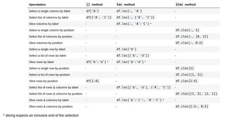 Is It Normal To Not Remember Pandas Commands And Need To Constantly