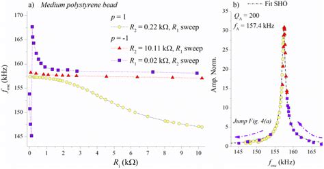 Frequencies And Amplitudes Of The Self Sustained Oscillations Using