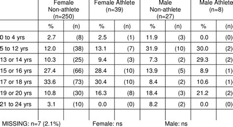Age First Forced To Have Sexual Intercourse By Sex And Athletic Status Download Table