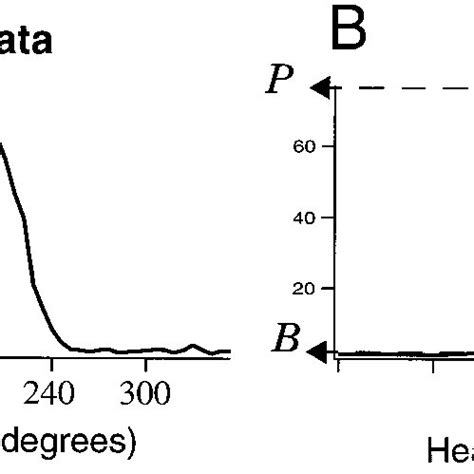 Parameters Of Directional Tuning Function A Tuning Curve Of A Download Scientific Diagram