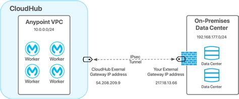 Anypoint VPC Connectivity Methods MuleSoft Documentation