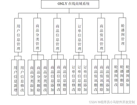 基于springbootvue的在线商城系统vue在线商城 Csdn博客